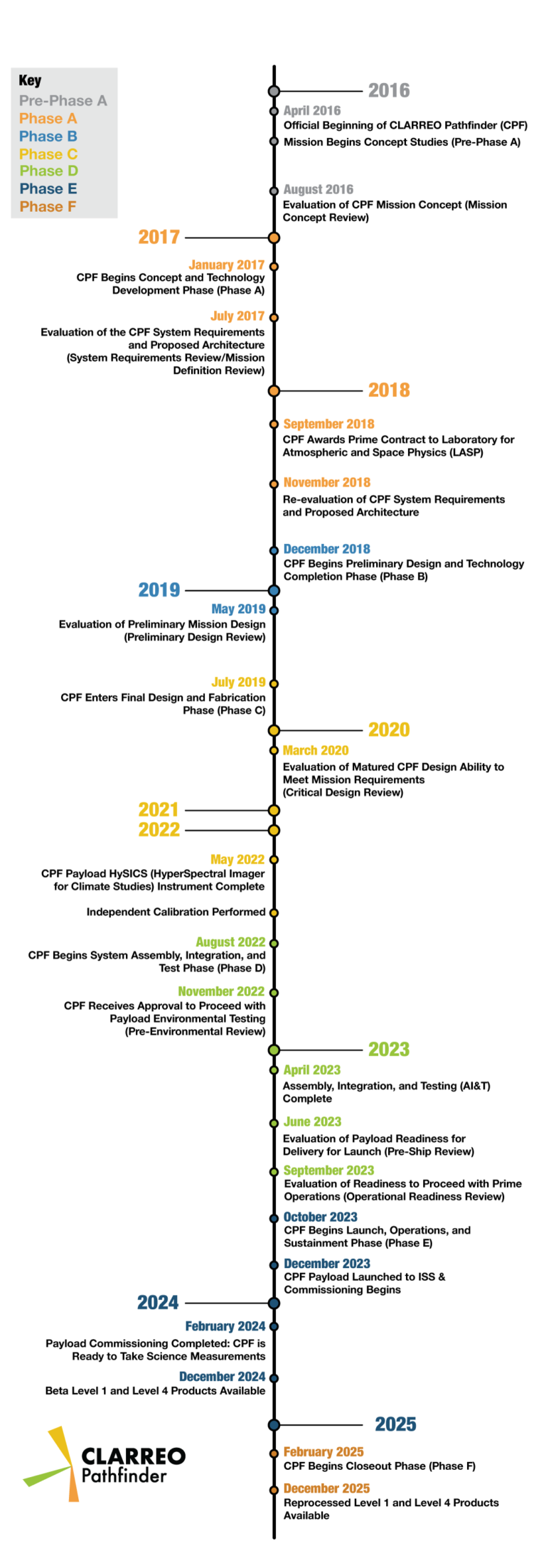 Mission Overview – CLARREO Pathfinder